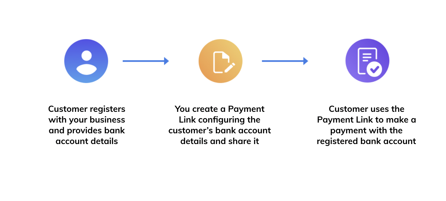 Perform Third-Party Validation Using Payment Links